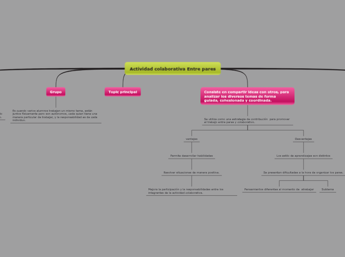 Actividad colaborativo Entre pares - Mind Map